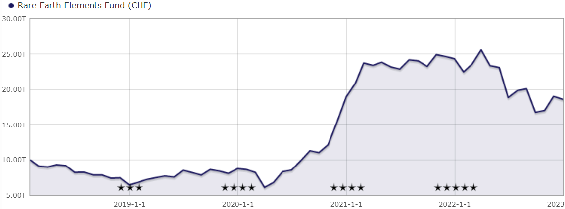 ETF Terre Rare - I migliori su cui investire nel 2025