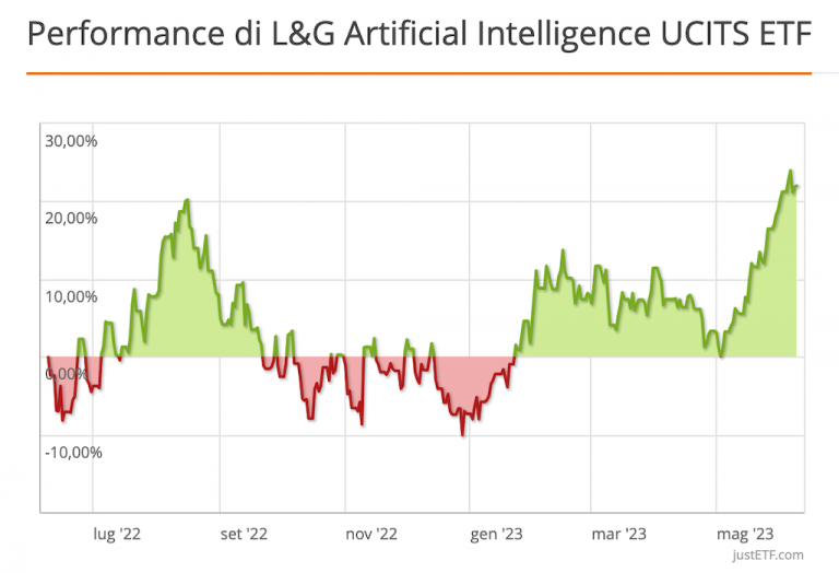 ETF Intelligenza Artificiale - I migliori del 2025 secondo gli esperti