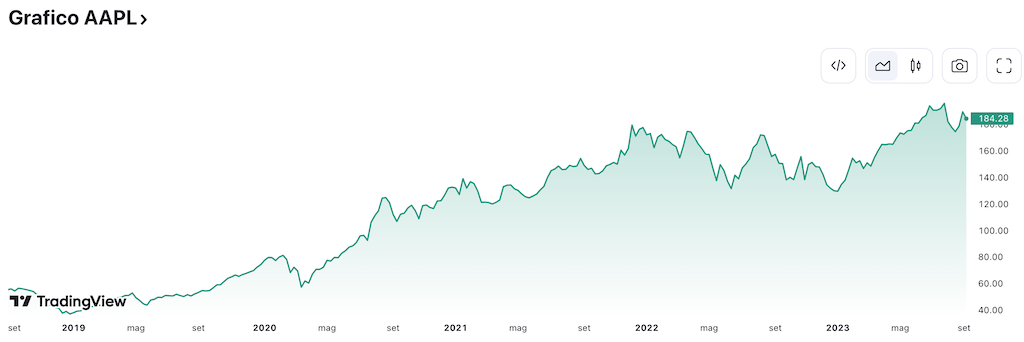 Ultime Previsioni Apple: Esperti e Investitori puntano sui $200 entro ...